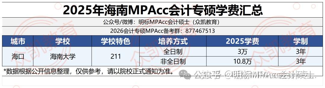 全新出炉！2025全国MPAcc会计专硕学费汇总（含25新增院校） - 知乎