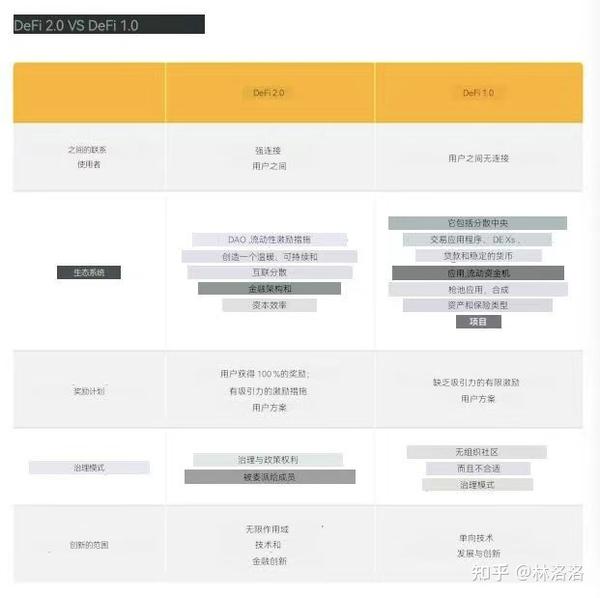 迄今为止，流动性推动了 Defi 的增长，那么未来前景如何？ 知乎