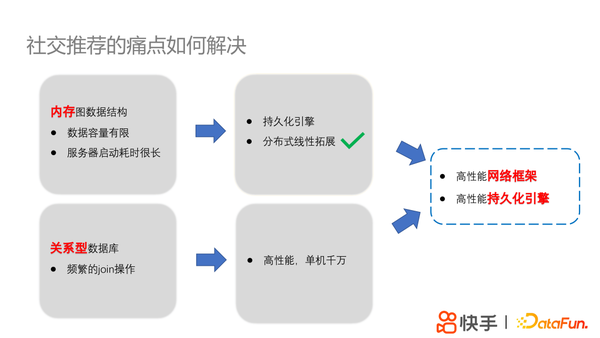 快手分布式高性能图平台KGraph及其应用 - 知乎