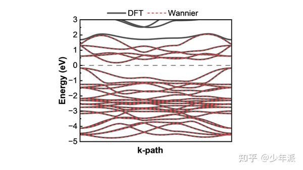 wannier90拟合能带能量窗口调节 - 知乎