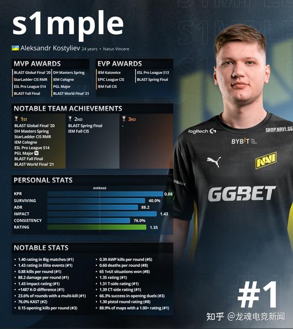 CSGO 2021年度最佳选手排名榜TOP 1：s1mple - 知乎