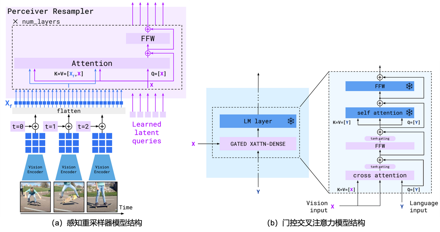 【论文极速读】Flamingo：一种交织图文的视觉语言大模型方法 - 知乎
