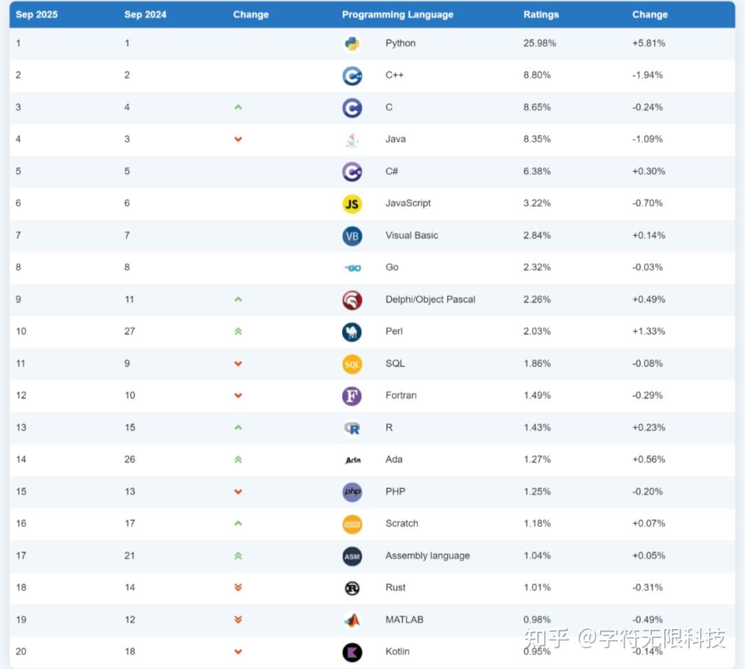 2025 年 9 月编程语言排行榜揭晓！Python 断层第一，Perl 逆袭归来！ - 知乎