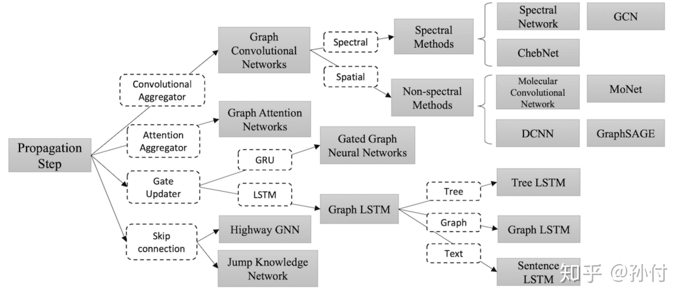 Graph Neural Networks （GNN）综述 简介 - 知乎