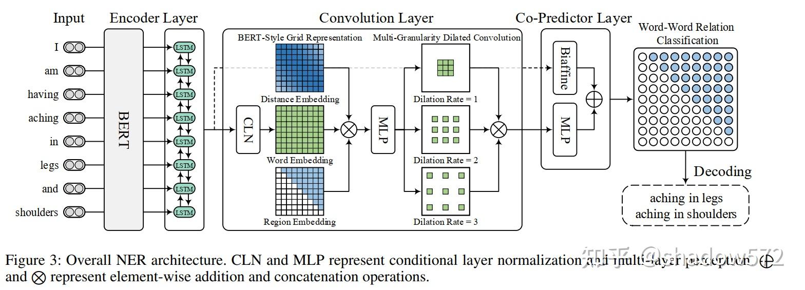 【论文笔记】Unified Named Entity Recognition as Word-Word Relation Classification - 知乎