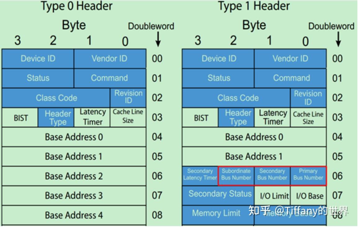 【PCIe】PCIe配置空间 - 知乎