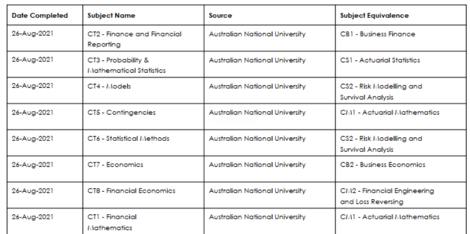 澳洲精算如何免考北美精算？豁免政策解读及成功案例分享！ - 知乎