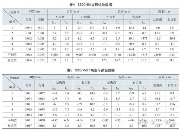 8620H/20CrMoH/16MnCrS5/20MnCrS5热处理工艺性能比较 - 知乎