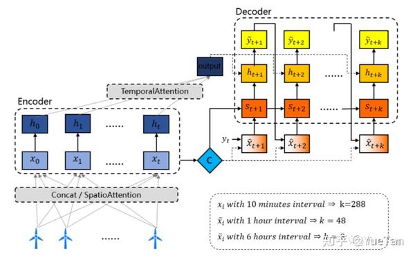 百度KDD Cup2022-Top方案总结 - 知乎