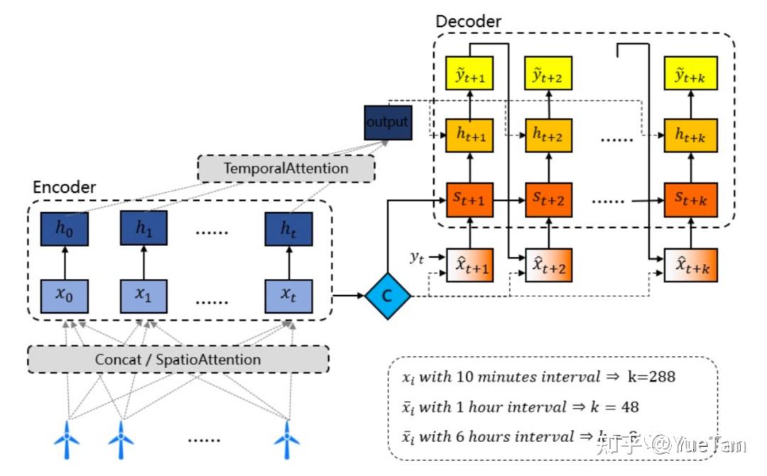百度KDD Cup2022-Top方案总结 - 知乎