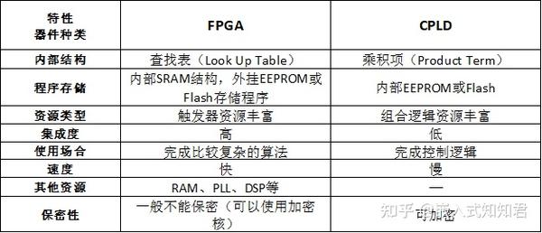 Cpld与fpga的区别 知乎 