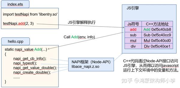 OpenHarmony 之 NAPI 框架介绍 - 知乎