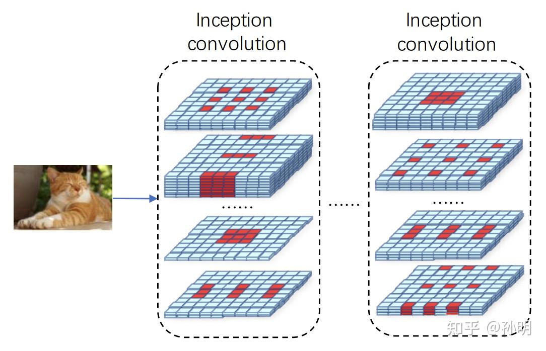 2021CVPR - Inception convolution - 知乎