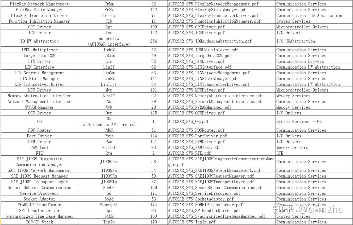 AUTOSAR中各BSW模块_“模块缩写”_“参考文档”以及所属“AUTOSAR软件层级”清单 - 知乎