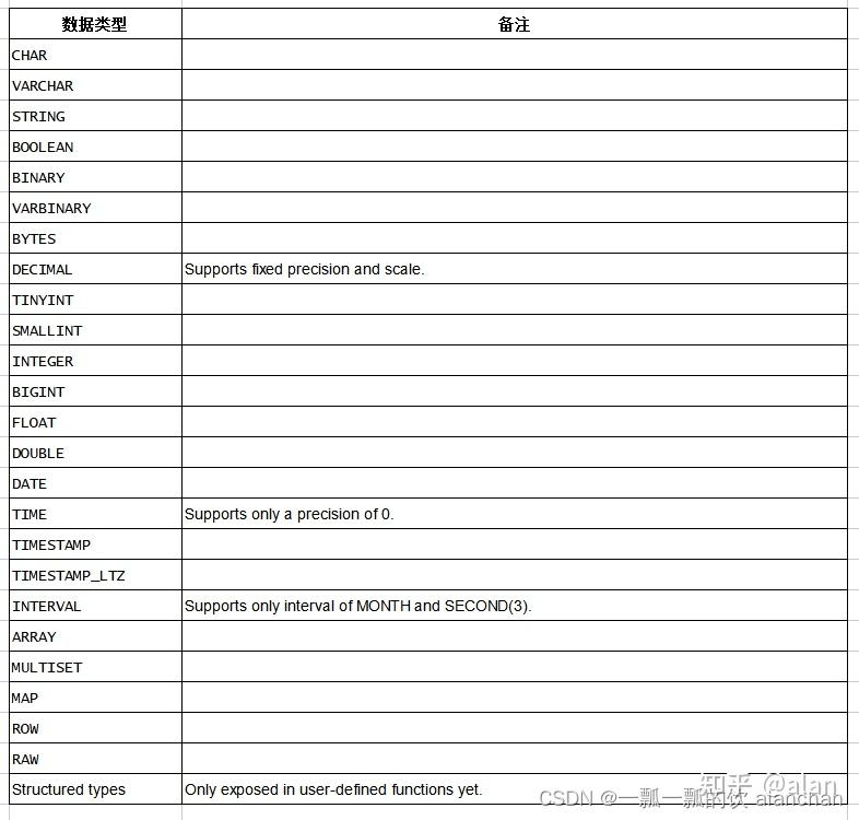 Flink(十四)flink 的table Api与sql之数据类型 内置数据类型以及它们的属性 知乎