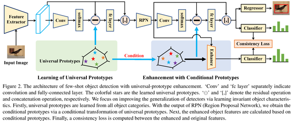 少样本目标检测 | UP-FSOD | Universal-Prototype Enhancing for Few-Shot Object ...