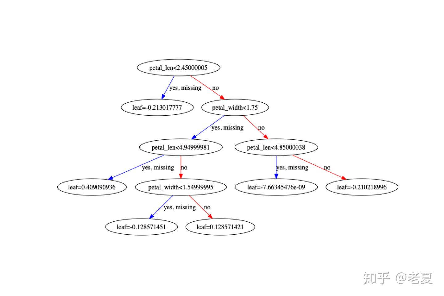 解读论文 《XGBoost: A Scalable Tree Boosting System》 - 知乎