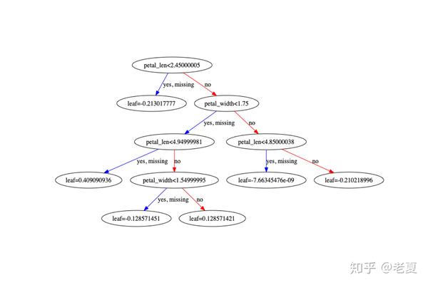 解读论文 《XGBoost: A Scalable Tree Boosting System》 - 知乎