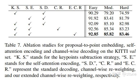 2021ICCV——Improving 3D Object Detection with Channel-wise Transformer - 知乎