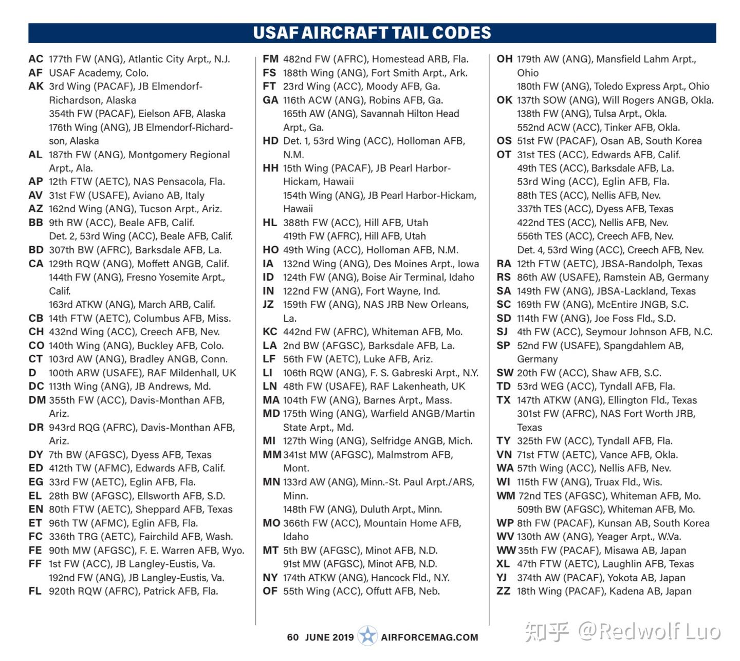 美国空军的“尾码/Tail Code”及下属司令部 - 知乎