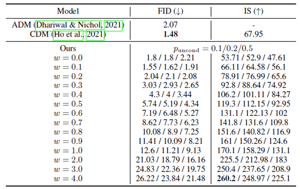 Diffusion Models 10 篇必读论文（4）Classifier-Free Diffusion Guidance - 知乎