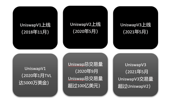 (小白版)一文读懂Uniswap运行现状与前景 - 知乎