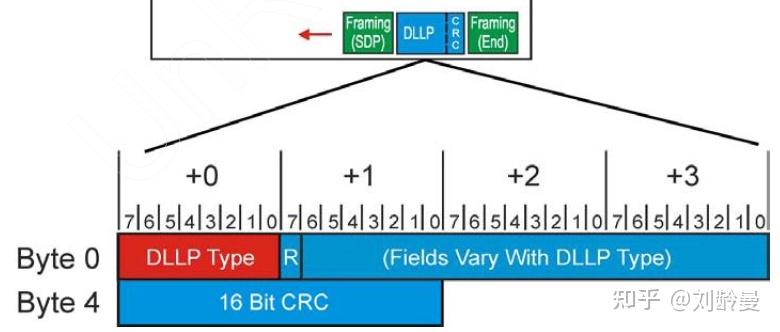 pcie&usb对比学习笔记第三章：数据流之link层的packet - 知乎