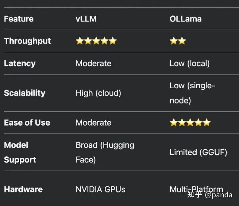 深度剖析：ollama 和 vllm 在 LLM 运行框架上的关键差异有哪些？ - 知乎