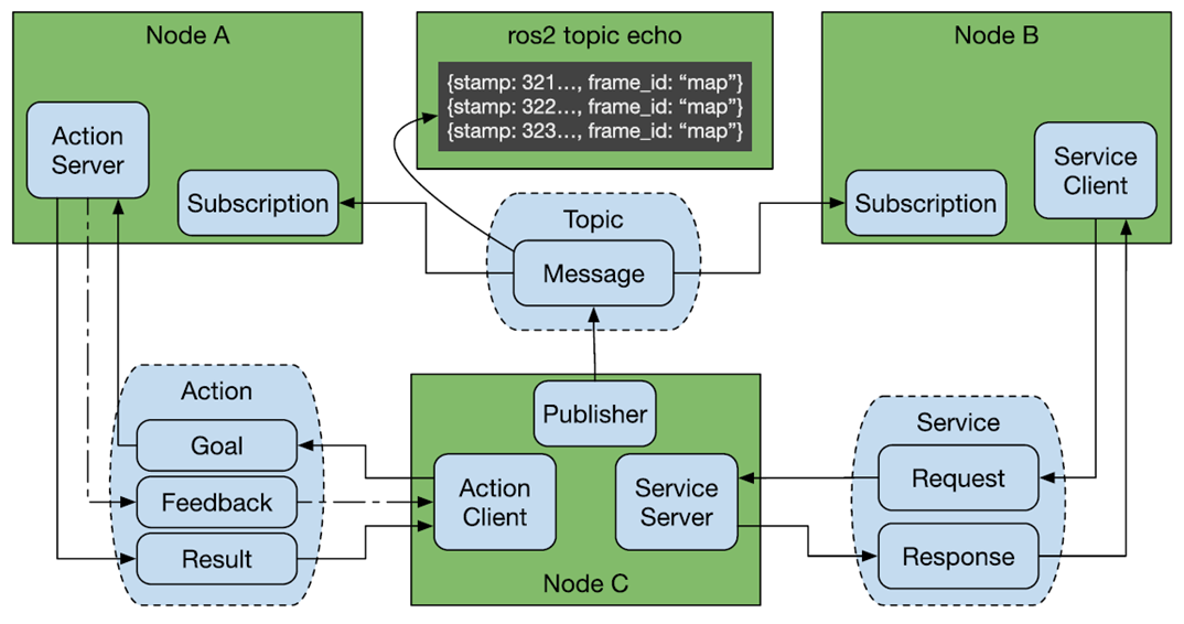 ROS2入门21讲图文教程 | 12、通信接口 - 知乎