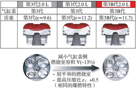 [开天辟地]大众 第3代EA888 发动机设计开发深度解密④———GEN3B优化设想与效果 - 知乎