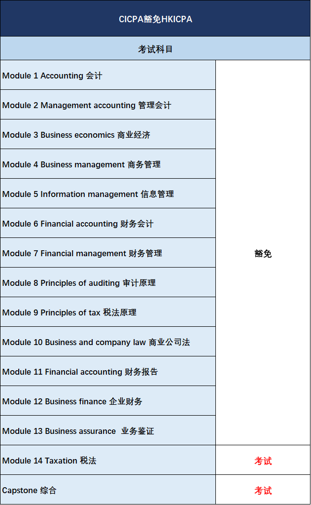 CPA出成绩了，原来还能免试HKICPA、IPA、ACCA、ACA这些科目...... - 知乎