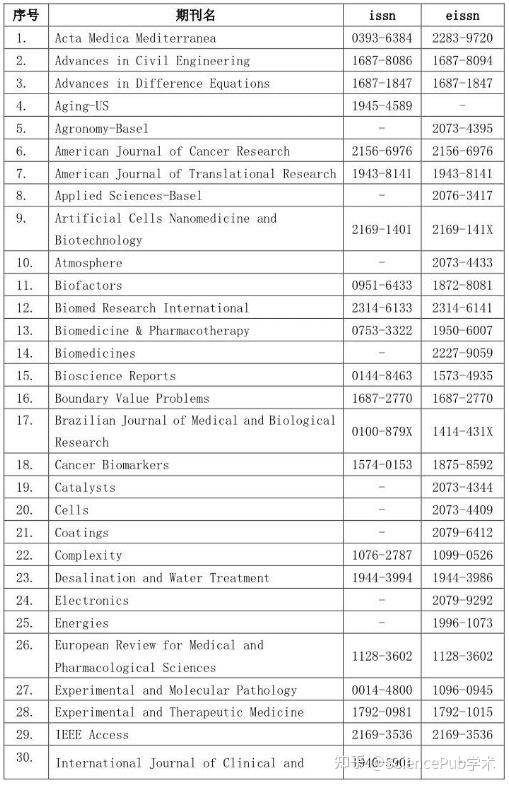 神刊Plos One、Molecules在列！中科大发布2023年学术期刊负面清单 - 知乎
