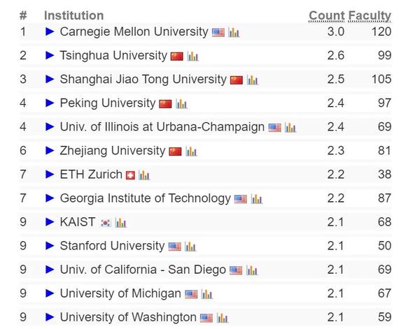 热！2024 CS Rankings发布，美国TOP30院校申研，学霸们已经这么卷了？ - 知乎