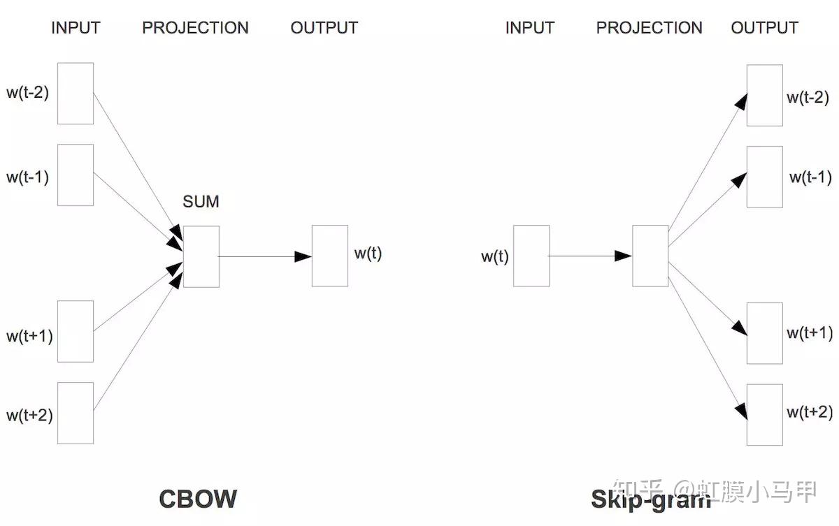 15-NLP文本预处理总结（BOW、TF-IDF、word2vec） - 知乎