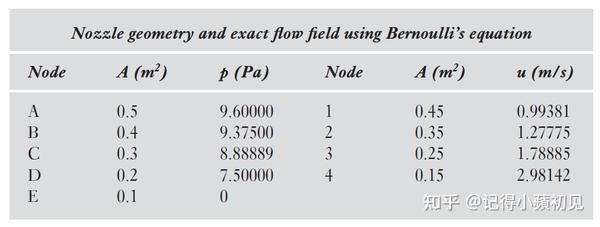 压力速度耦合-SIMPLE算法小例题 - 知乎