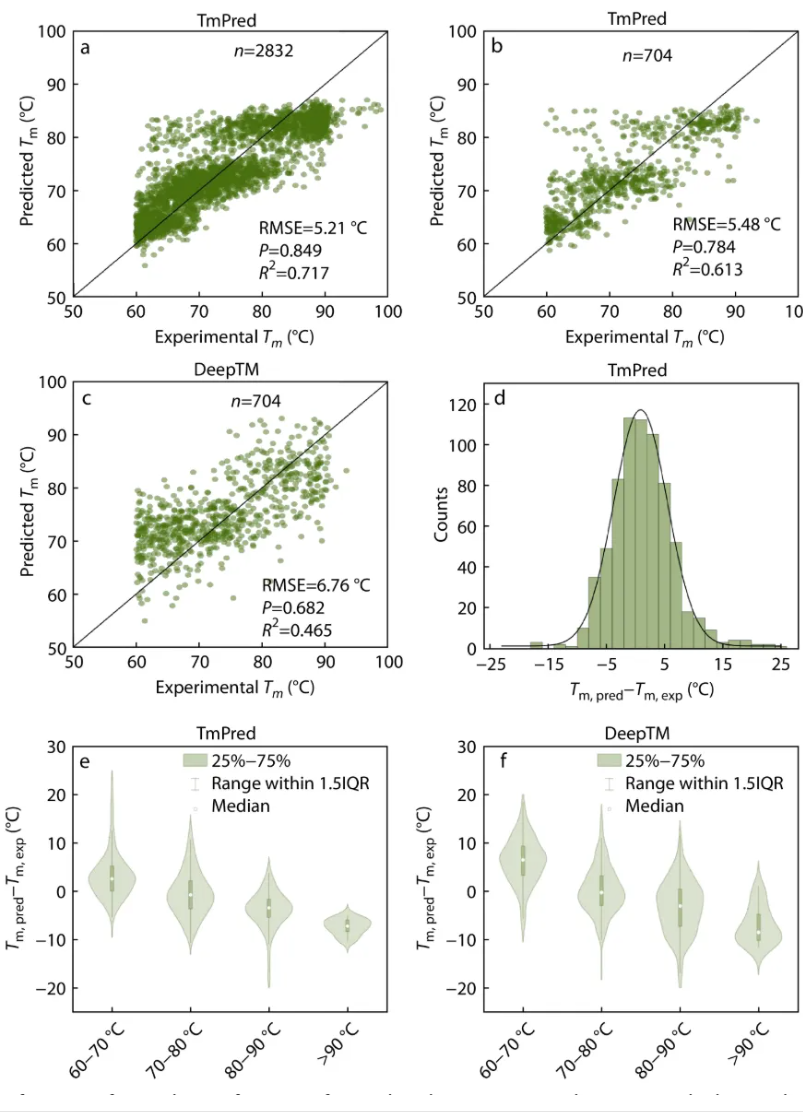 北京大学张文彬| TmPred：利用蛋白质语言模型和深度学习增强对嗜热蛋白质的熔点预测 - 知乎