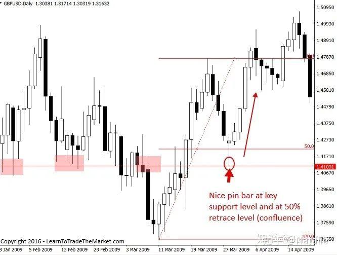 Pin Bar交易策略简介及如何有效交易 - 知乎