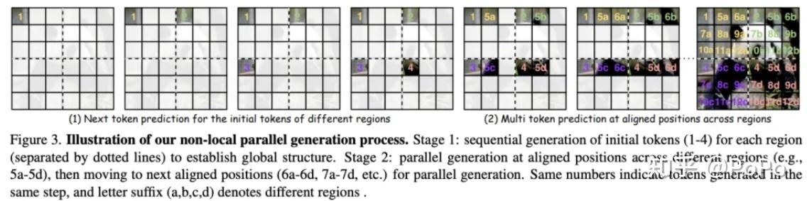 读论文 Parallelized Autoregressive Visual Generation - 知乎