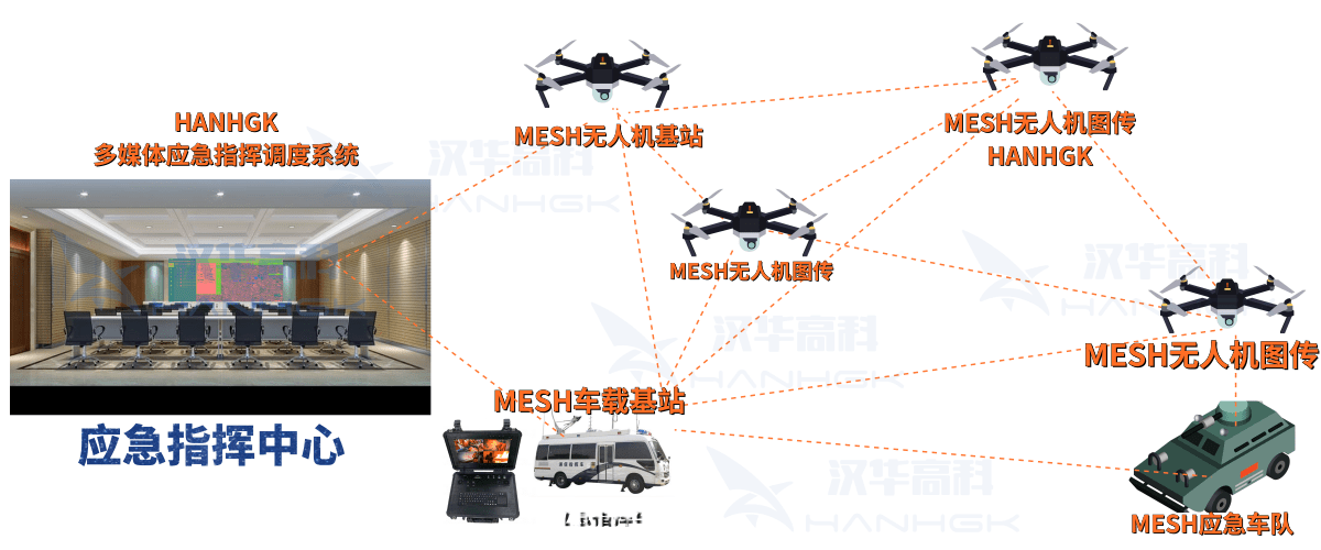 无人机集群超远距离自组网应急通信指挥系统解决方案 知乎
