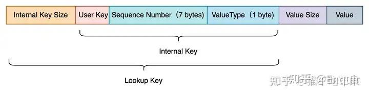 LevelDB总结 - 知乎