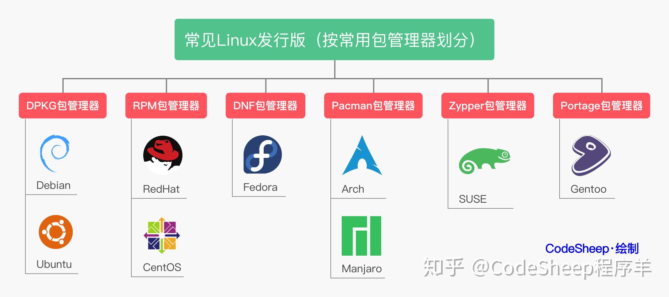 常用Linux发行版操作系统大盘点 - 知乎