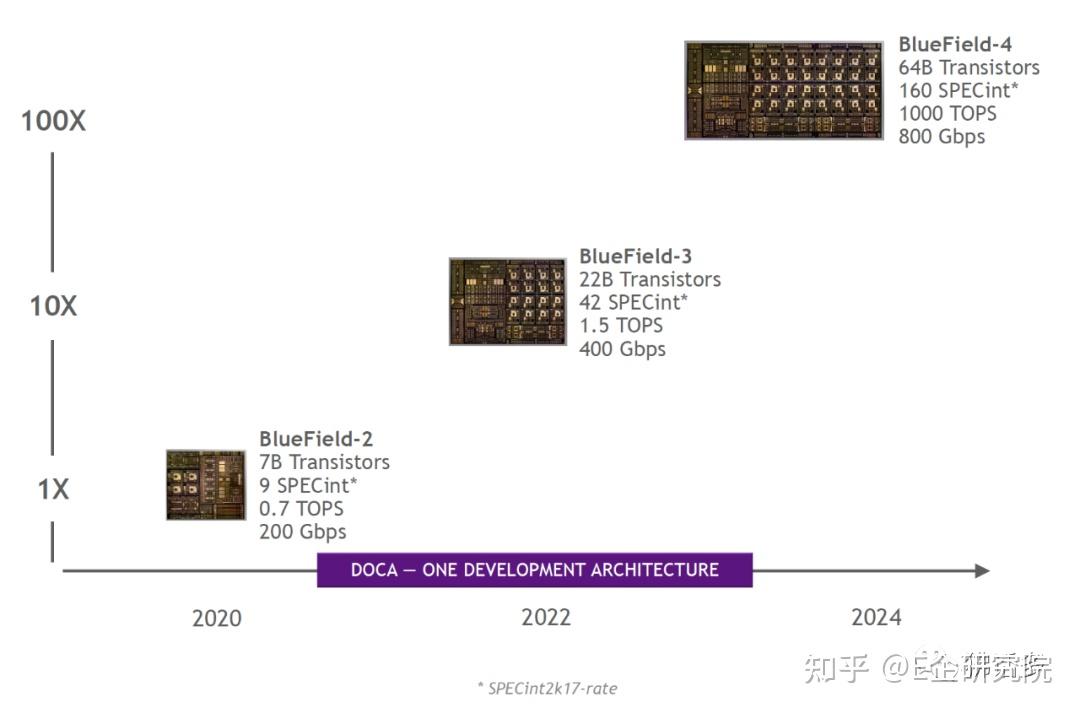 《考察报告》连载九｜从SmartNIC到DPU、IPU - 知乎