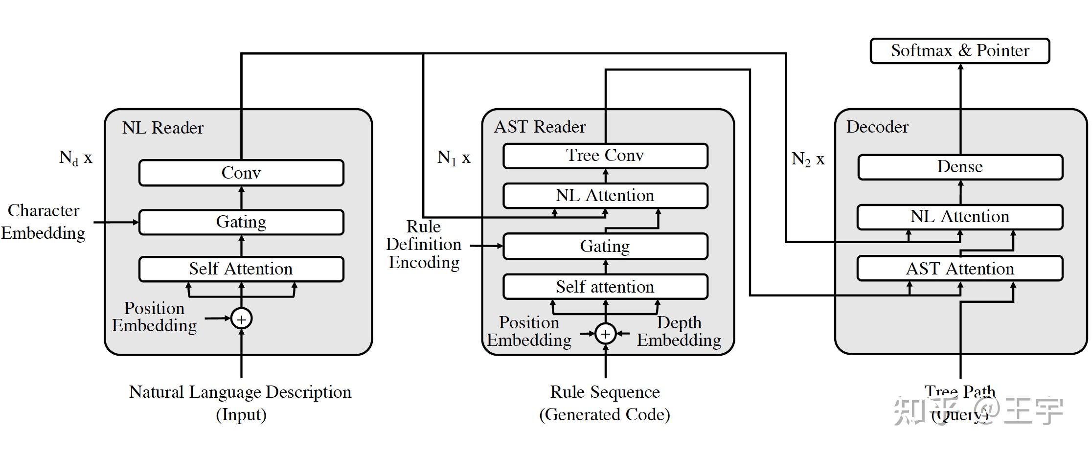 TreeGen: A Tree-Based Transformer Architecture for Code Generation - 知乎