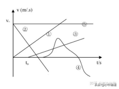 一轮复习：v-t图像的应用 - 知乎
