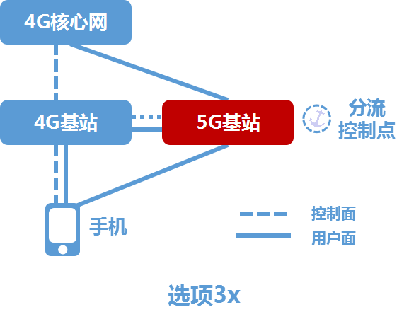 三分钟看懂5G NSA和SA - 知乎