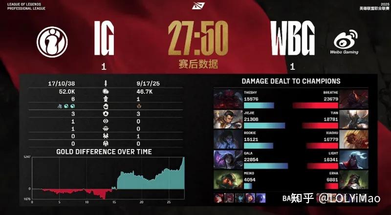 2025LPL赛区WBG 2-1 IG - 知乎
