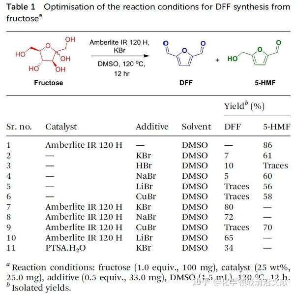 利用固体酸催化碳水化合物一锅法选择性合成2,5-二甲酰基呋喃 - 知乎