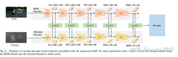 宵夜杂谈：RGB-T工作的又一个总结和感悟 - 知乎
