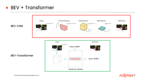 从数据闭环到BEV + Transformer，谈谈自动驾驶行泊一体的感知能力 - 知乎