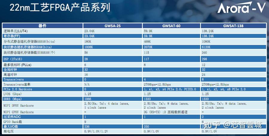 什么是FPGA？FPGA的优势在哪里？ - 知乎